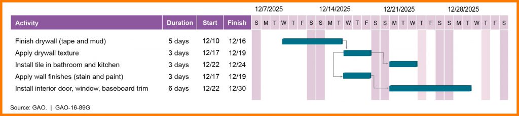 اولویت‌بندی و تعیین روابط میان فعالیت‌ها - سرزمین مدیریت پروژه